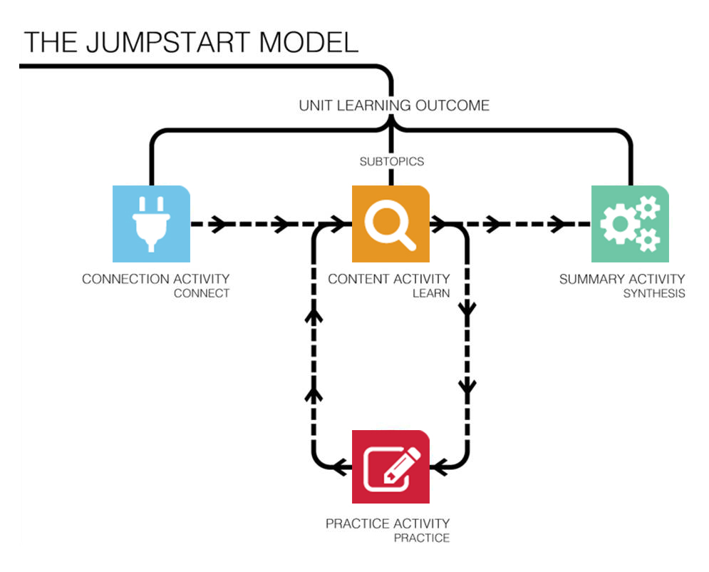 The Jumpstart Model - CTL